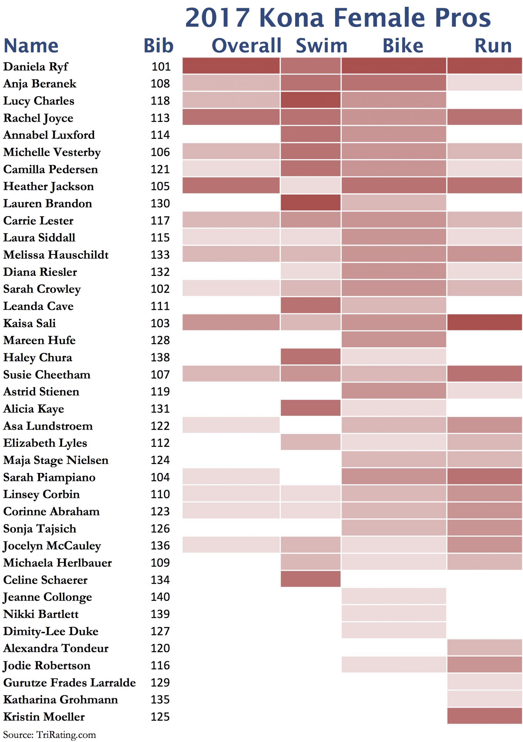 Kona Heatmaps – TriRating